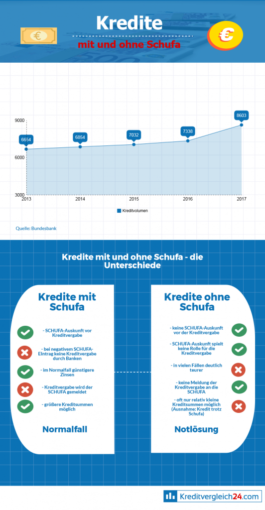 Kredit Ohne Schufa Erfahrungen